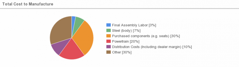 The Automotive Industry's 11 Most Critical Metrics - Guiding Metrics
